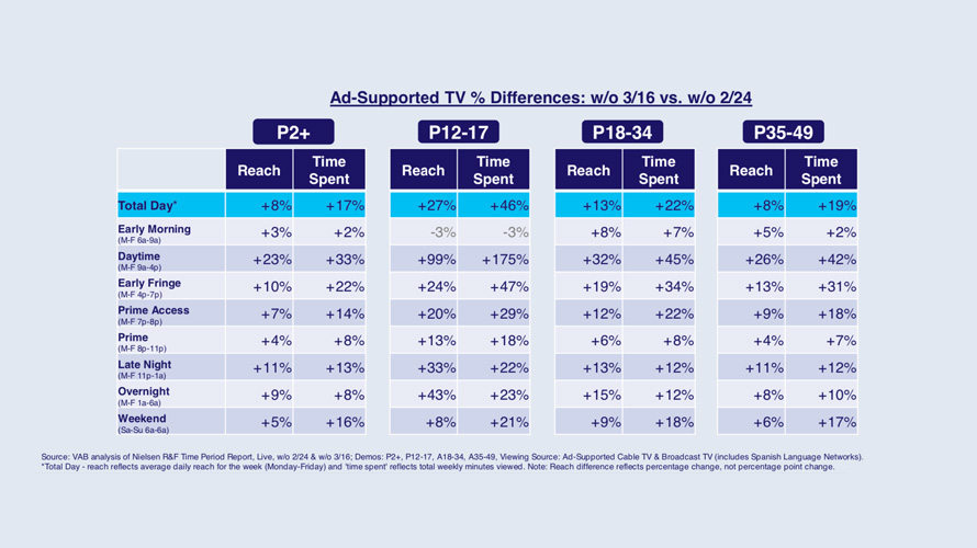 Study: Weekly Time Spent Watching TV News Has Jumped 81% for Millennials